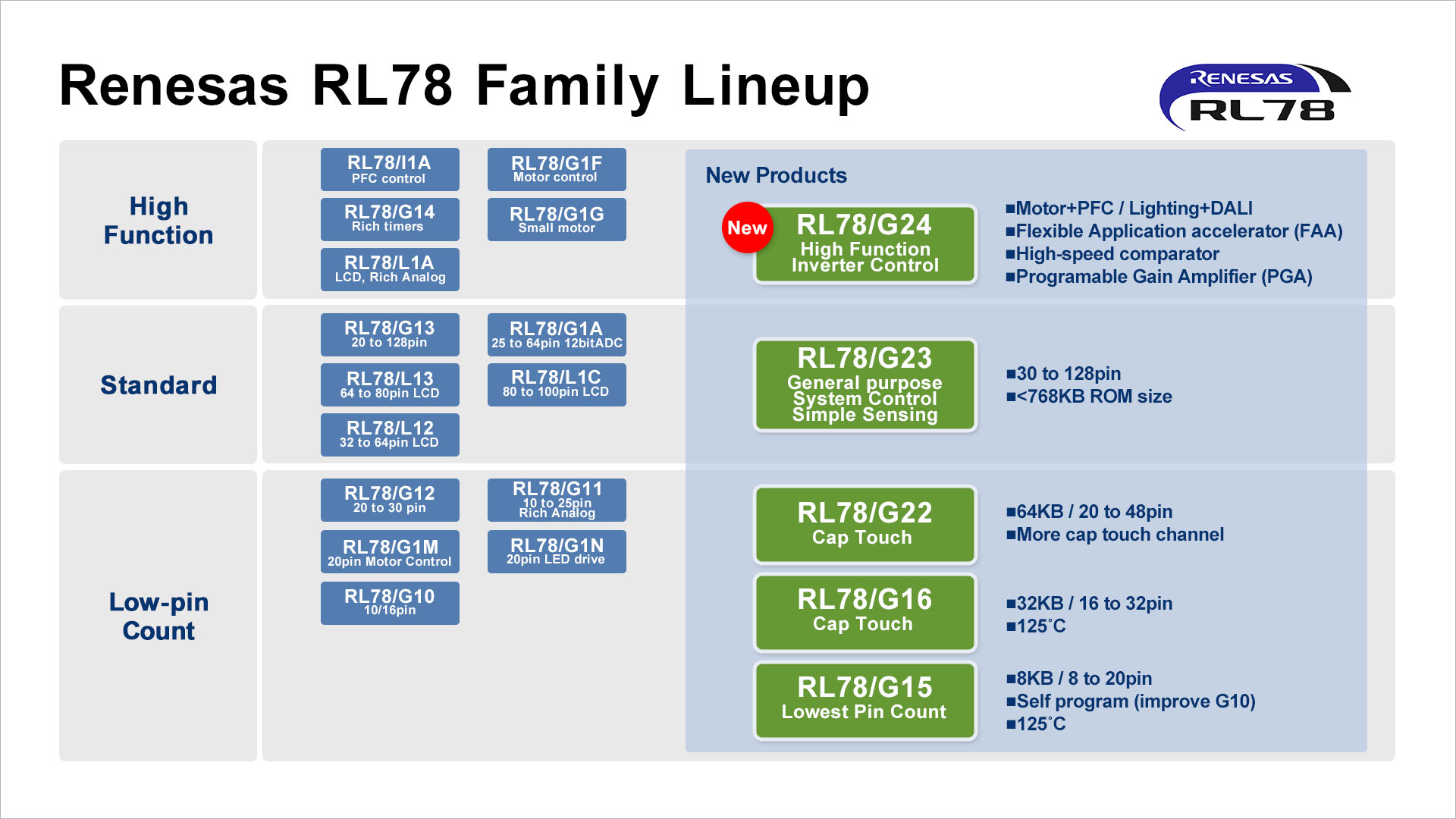 Renesas’ New 16-bit RL78/G24 MCU