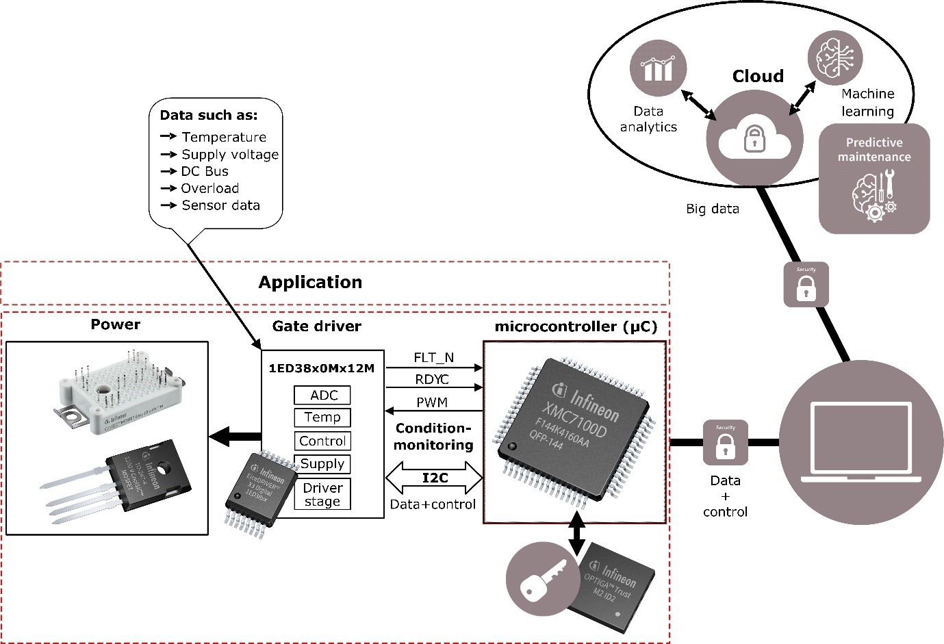 Digital Gate Driver Enables Industrial Predictive Maintenance
