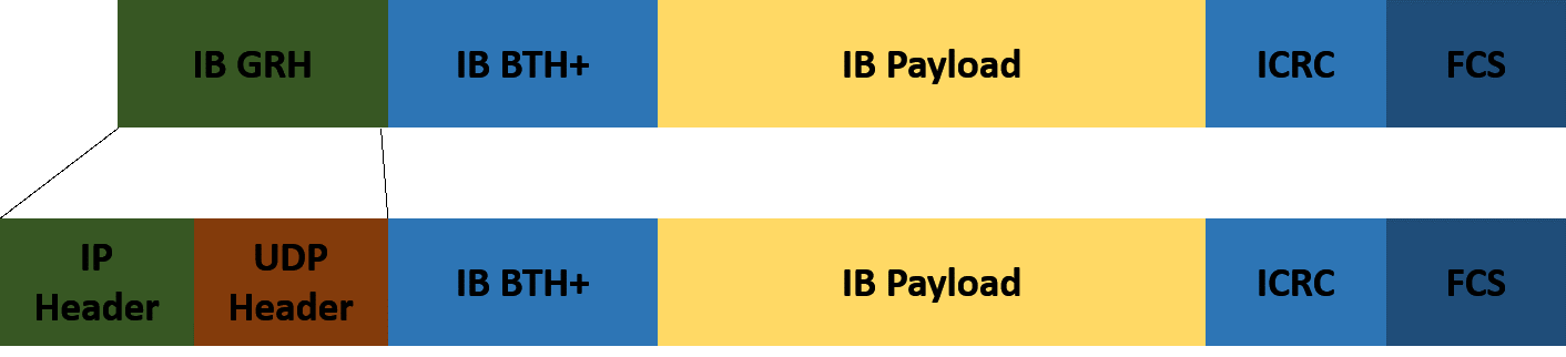 Remote Direct Memory Access over converged ethernet (RoCE)