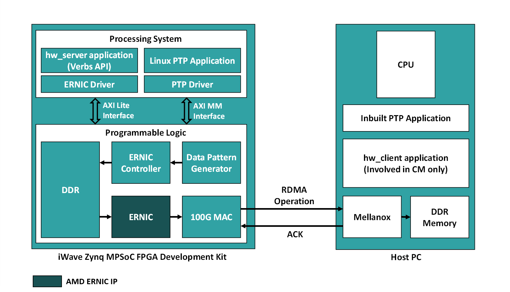 Remote Direct Memory Access over converged ethernet (RoCE)