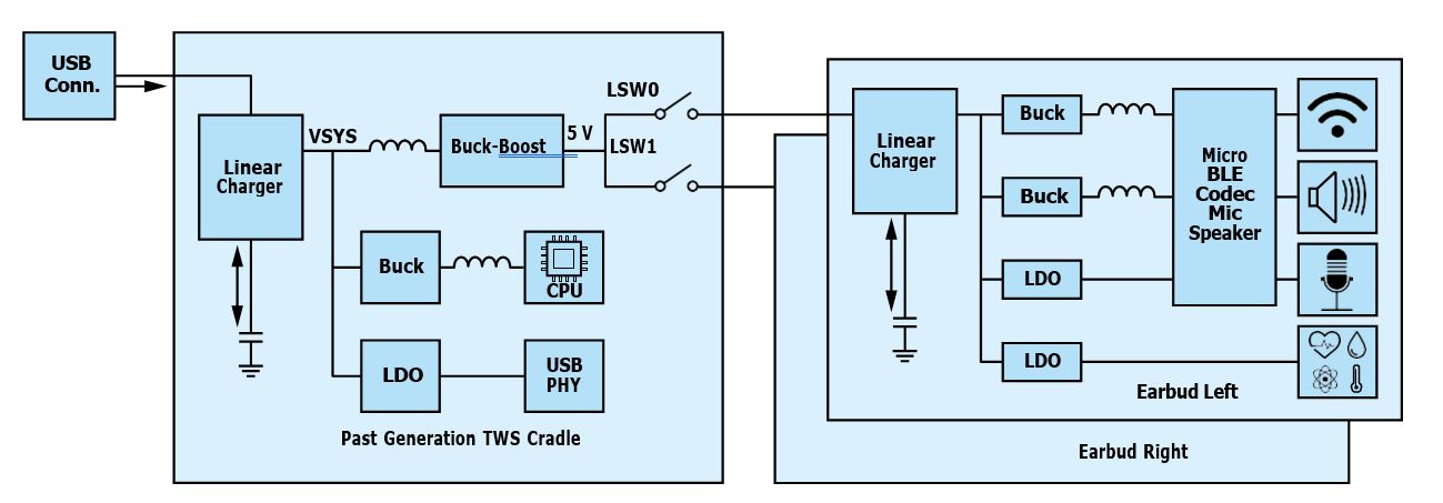 How to Design a Safe Wearable Device with 4× Faster