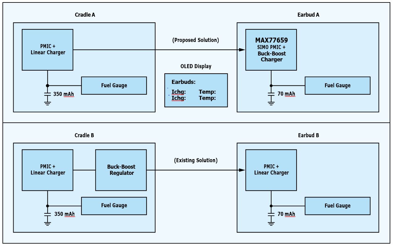 How to Design a Safe Wearable Device with 4× Faster