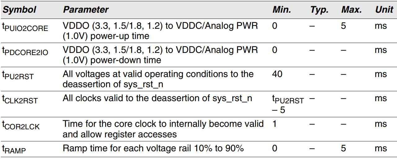 How to Test Power-supply Sequencing with PicoScopes