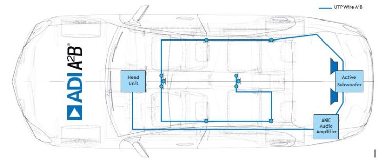 A2B and Ethernet in Automotive Applications: What,