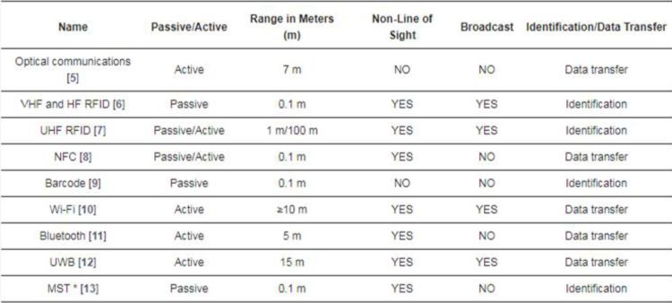 Short-range Wireless Technology: An Overview