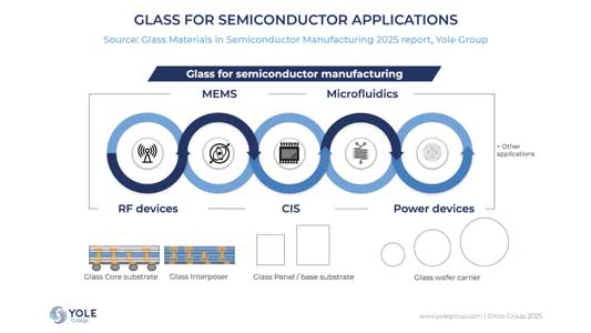 Yole Group Released of its New Technology